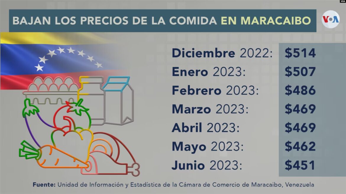 ¿Por qué la comida es cada vez más barata en dólares? – eastwebside.com